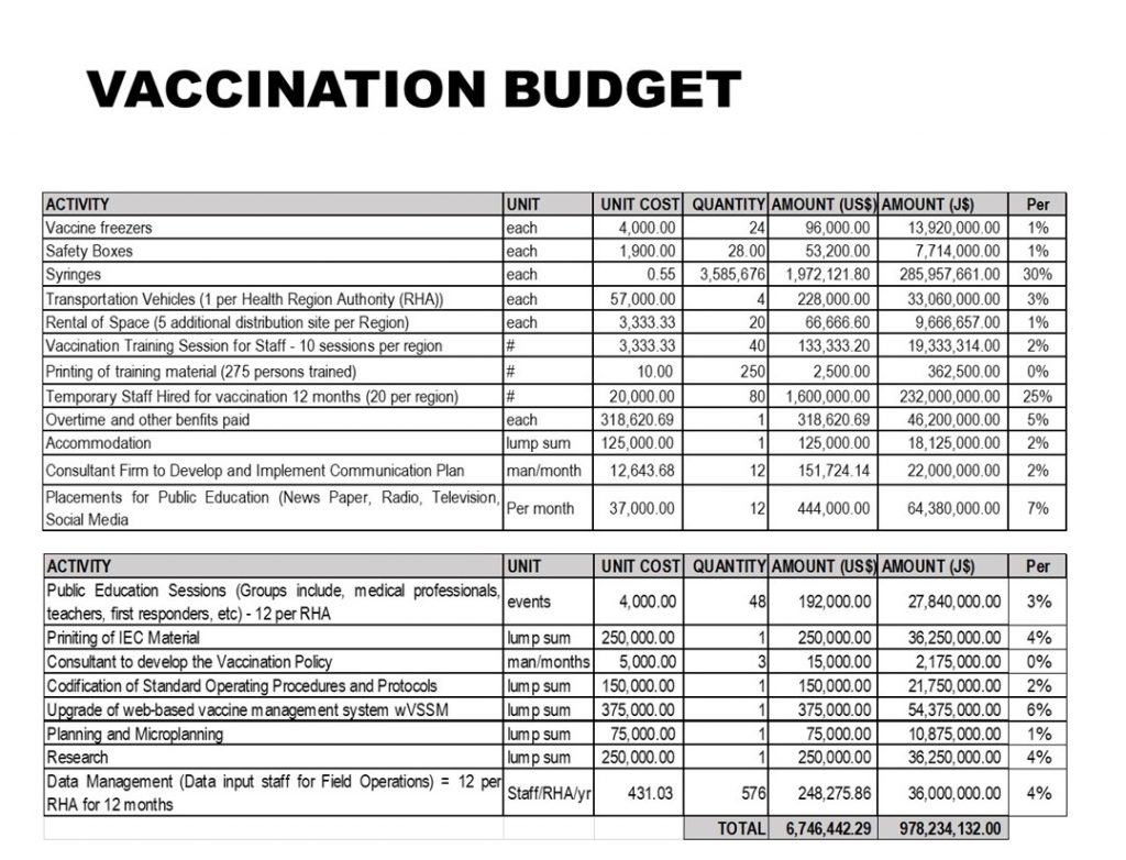Health Ministry Breaks down Vaccination Budget – Ministry of Health ...