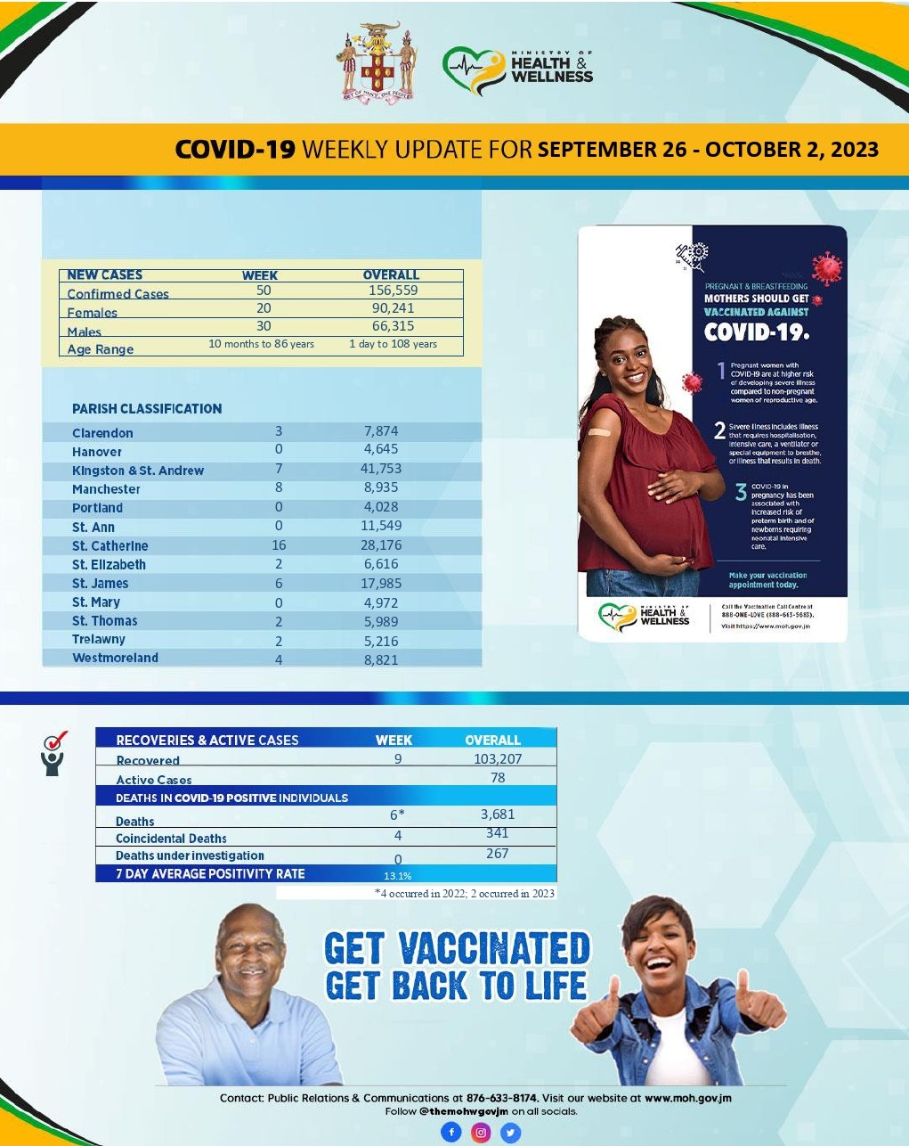 COVID-19 Clinical Management Summary for October 10-16, 2023 – Ministry of Health & Wellness ...